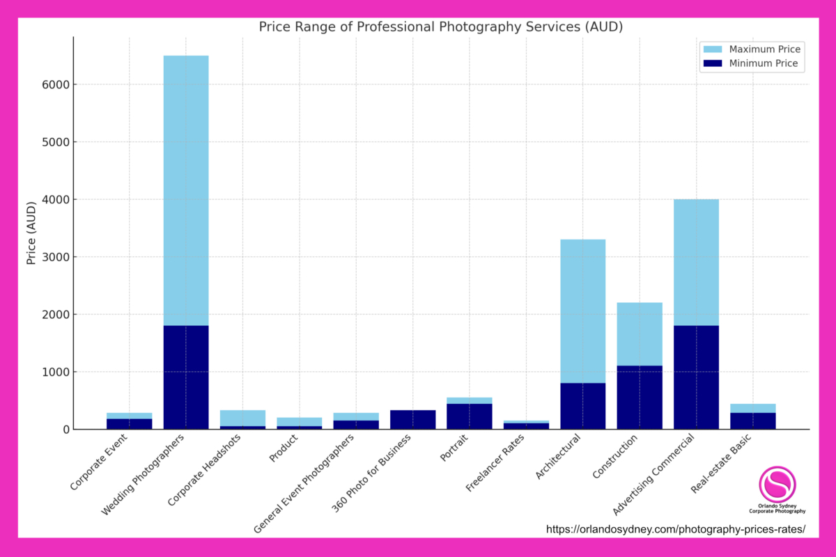 Photography Pricing & Rates Lists 2025 | Professional Fees, Spring Update